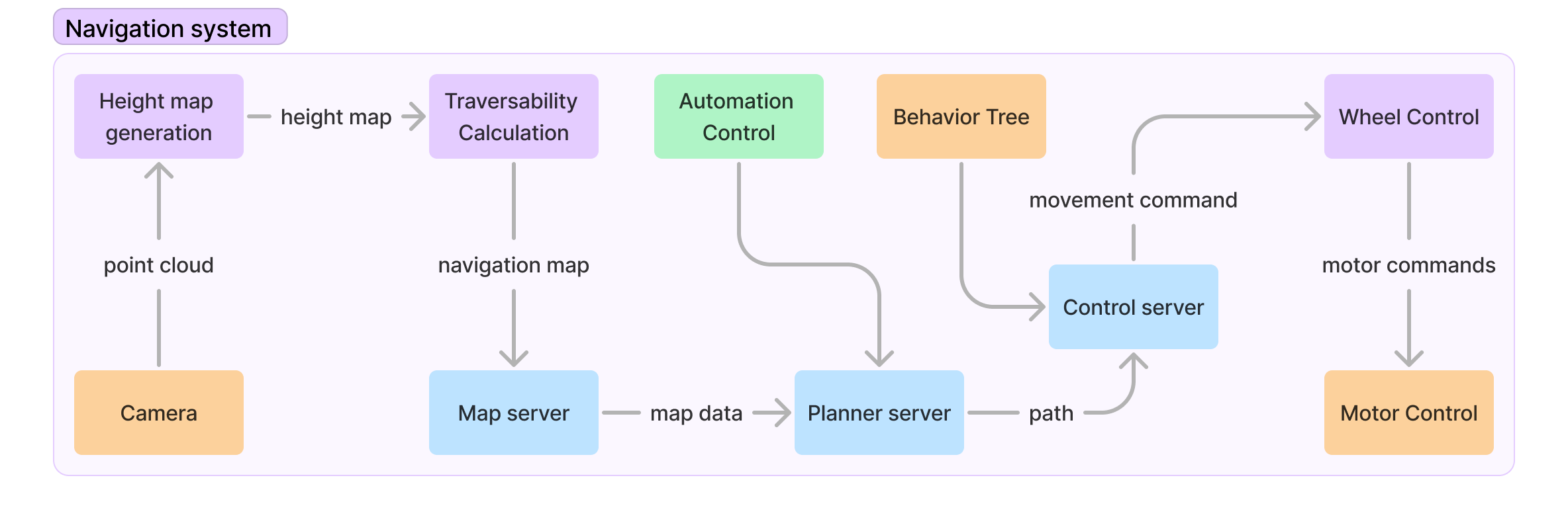 Navigation - Bodenbot User Guide